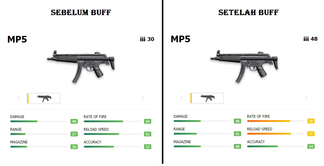 Melihat Perbedaan UMP dan MP5 Sebelum dan Setelah Mendapat Buff